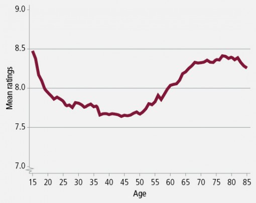 What age are you happiest? (Hint: not 20.) - Starts at 60