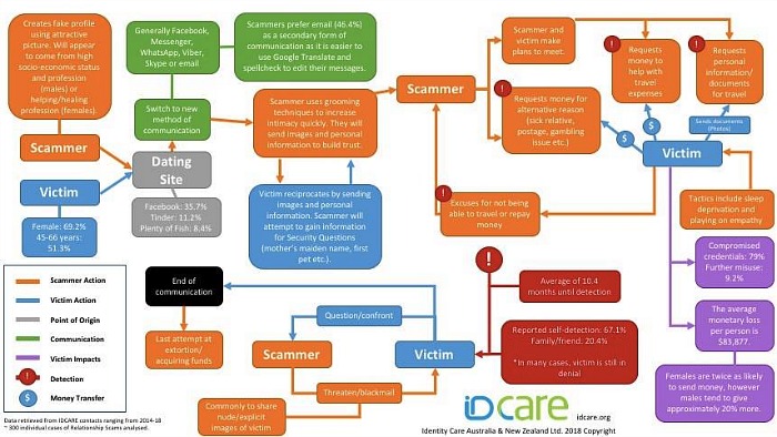 Handy photo shows exactly how dating scammers target victims - Starts at 60